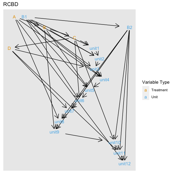 An R package that visualise experimental design constructed with ...